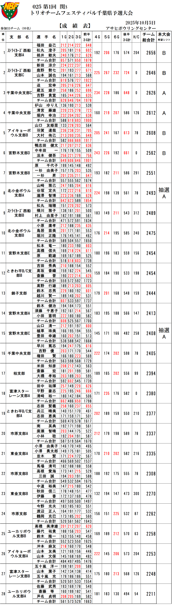 第1回関東ブロックトリオトーナメント―要項 | NBF千葉